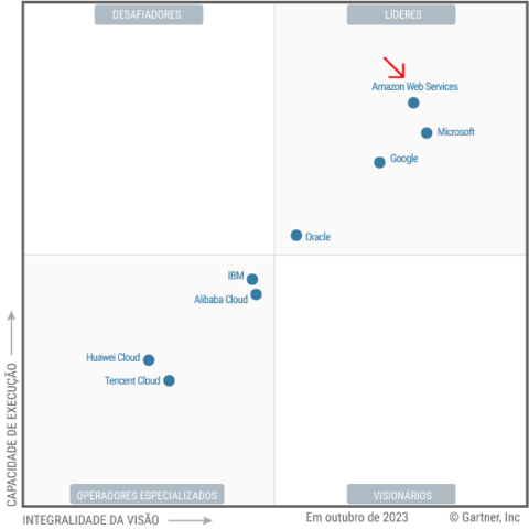 Revenda E Parceiro AWS | Microtel IT